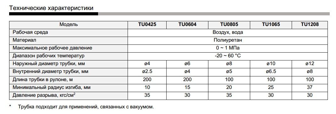 Полиуретановая трубка прозрачная 20 м TU0604C-20-XRT01, цена в ...